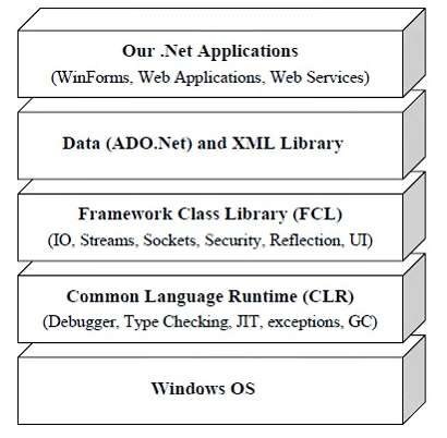 Microsoft .Net Framework | Study Portal